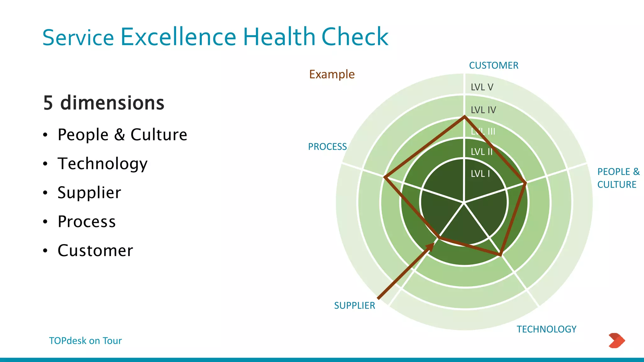 TOPdesk Service Excellence Maturity Model | PPTX