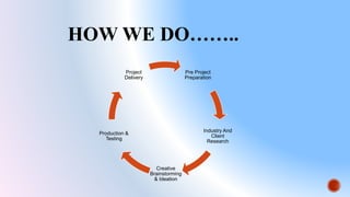 Digital marketing project for MCA Student | PPTX