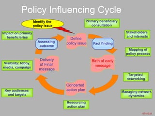 Presentation social media for advocacy and policy influencing | PPT