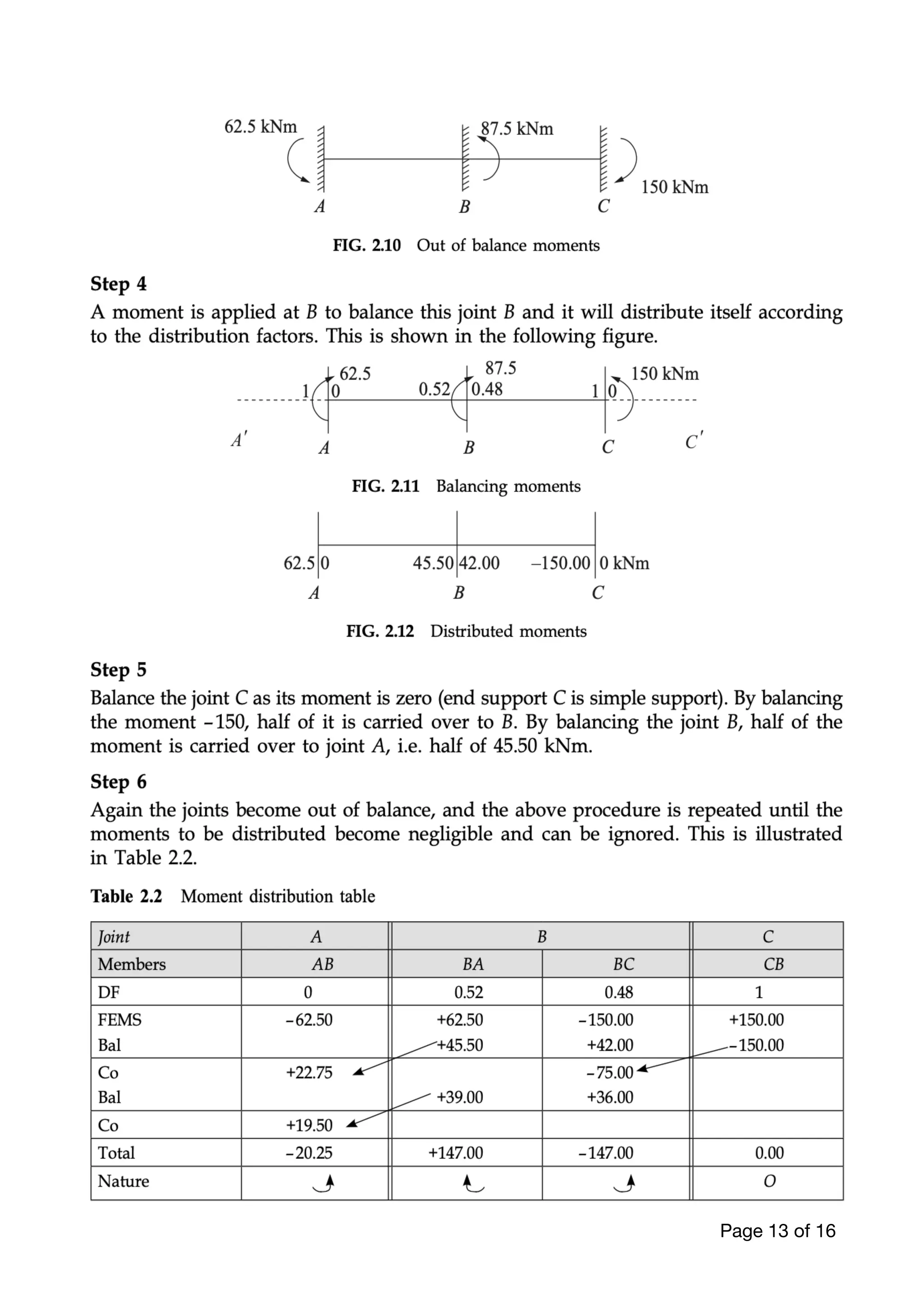 Presentation Moment Distribution Method | PDF