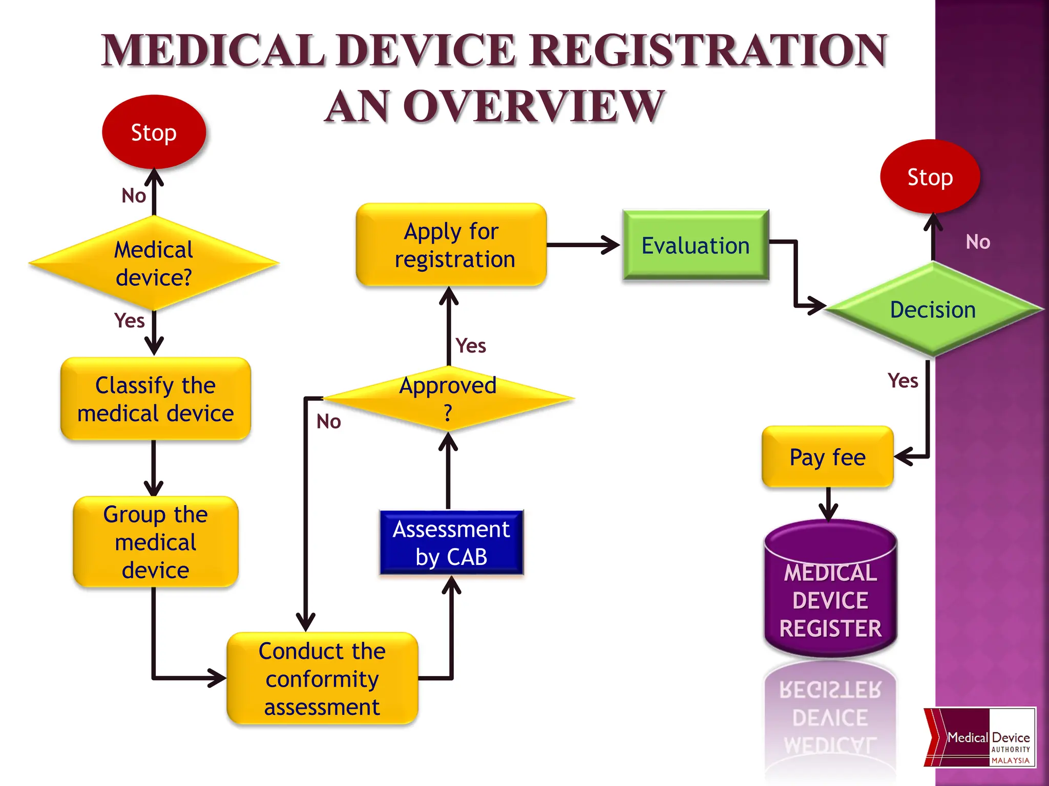 Presentation_Medical device registartion Malaysia.pdf