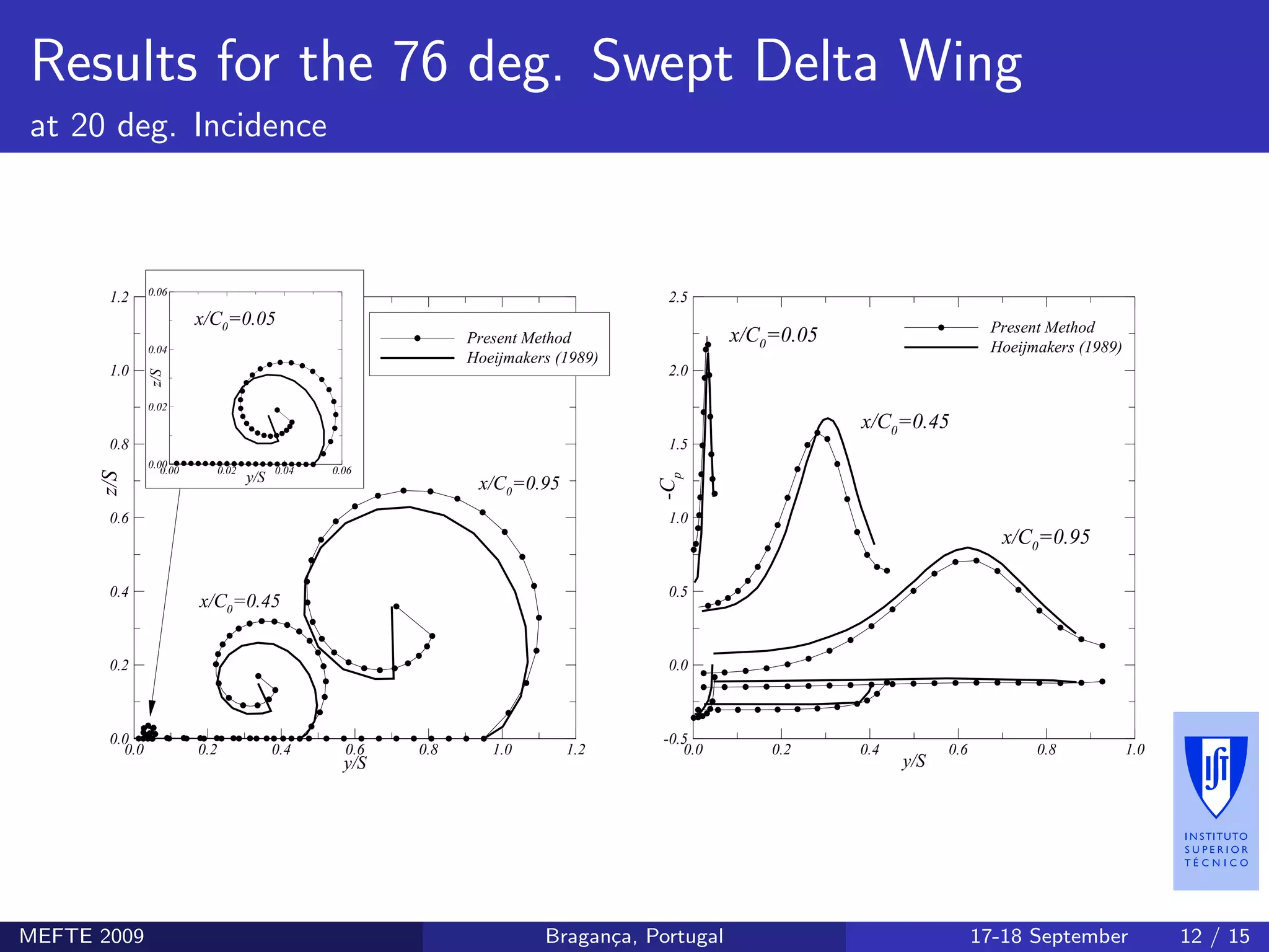 Leading-Edge Vortex Flow Modelling Around Delta Wings Using a Boundary ...