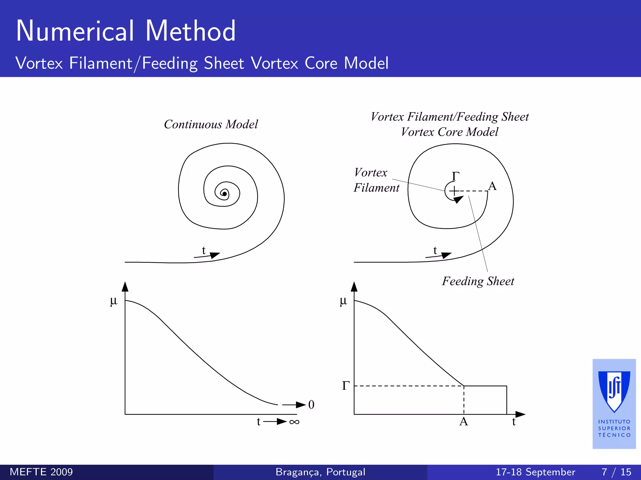 Leading-Edge Vortex Flow Modelling Around Delta Wings Using a Boundary Element Method | PDF