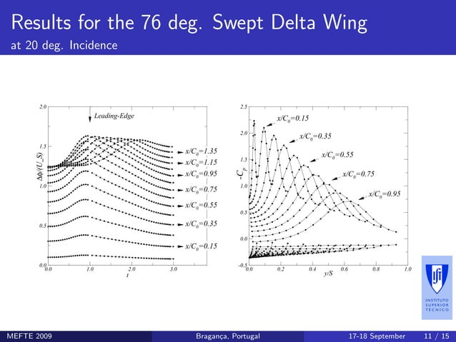 Leading-Edge Vortex Flow Modelling Around Delta Wings Using a Boundary Element Method | PPT