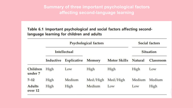 Children VS Adult in Second-Language Learning | PPT