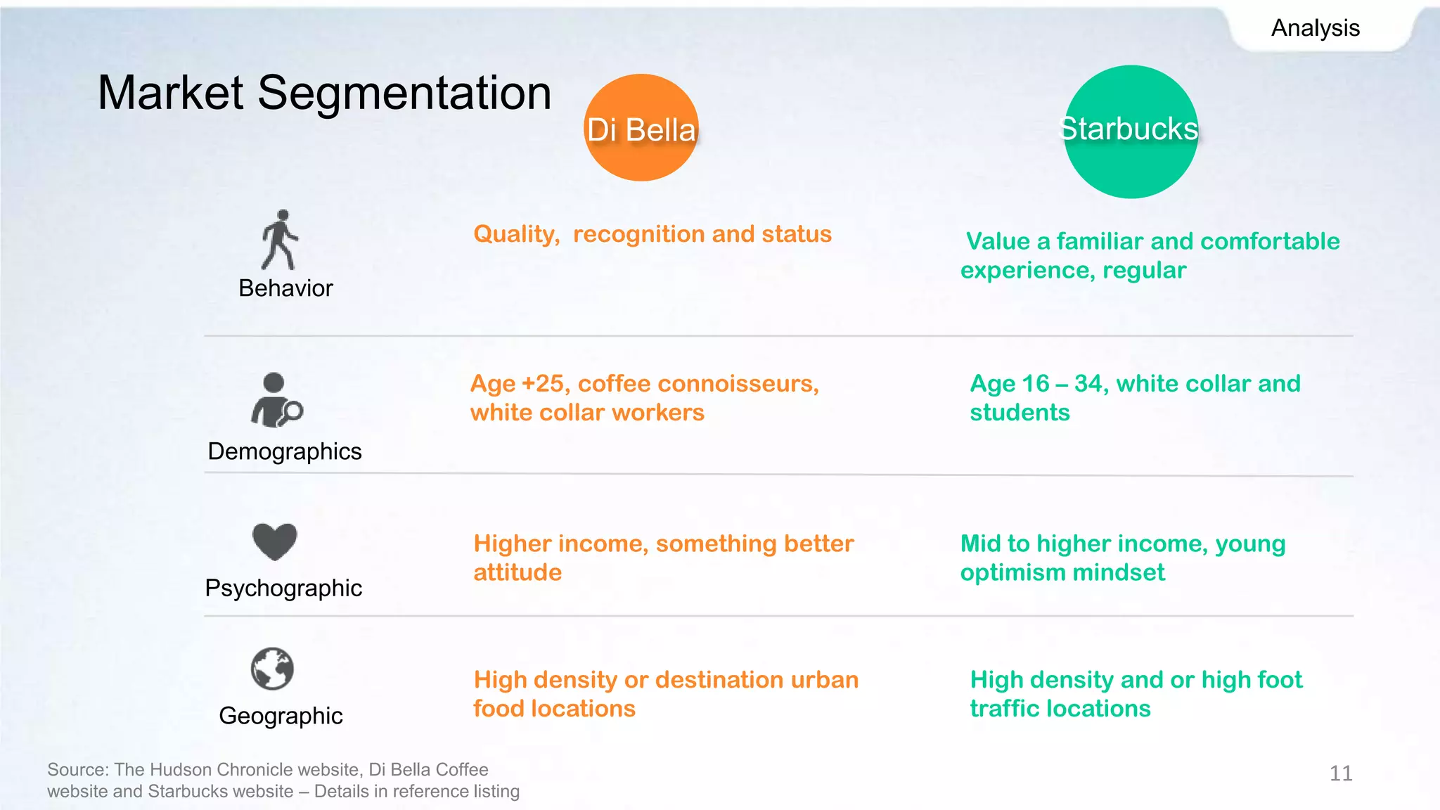 DiBella Coffee vs Starbucks - Consumer behavior, segmentation ...