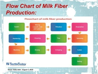 Milk Fiber. | PPTX