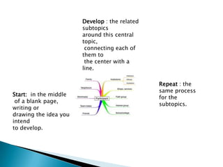 Presentation mind map | PPT