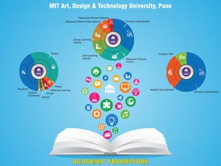 MIT Art,Design & Technology University, Pune | PDF