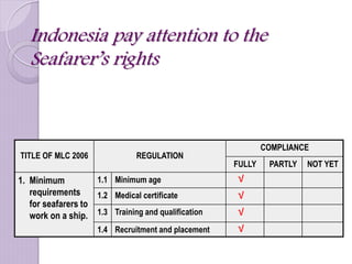 Presentation on MLC, 2006 ratification progress in Indonesia | PDF
