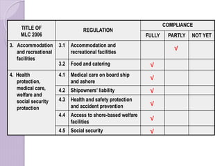 Presentation on MLC, 2006 ratification progress in Indonesia | PDF