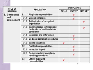 Presentation on MLC, 2006 ratification progress in Indonesia | PDF