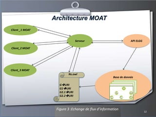 Ontologie MOAT | PPT