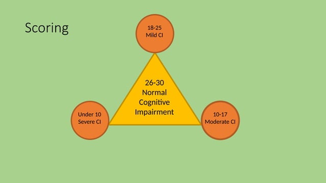 Montreal Cognitive Asses( MoCA) Presentation | PPT