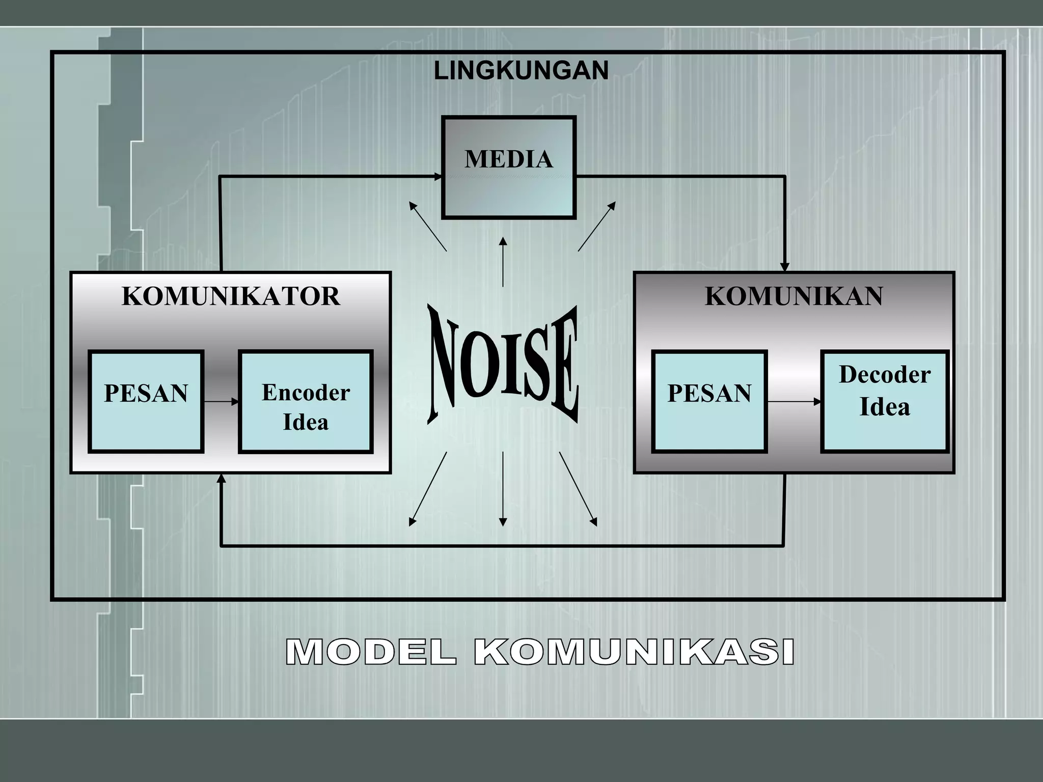Presentation Model Komunikasi | PPT