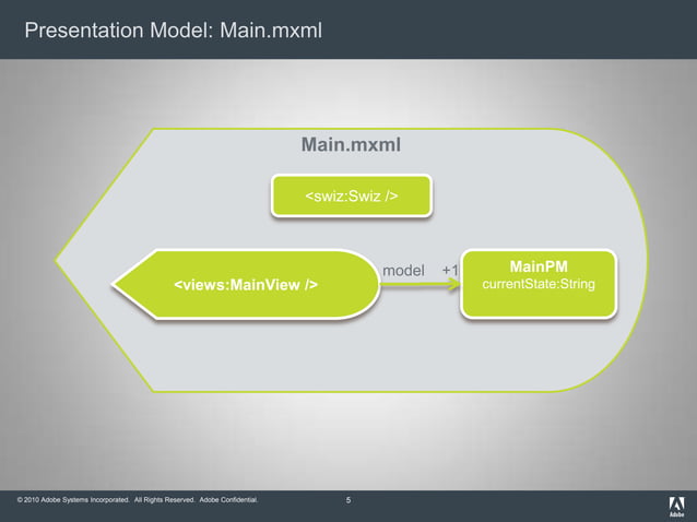 Presentation Model Pattern With Flex And Swiz Framework Ppt