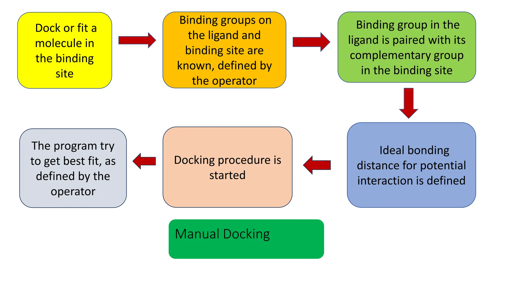 MOLECULAR DOCKING PRINCIPAL OF DRUG DISCOVERY | PPTX