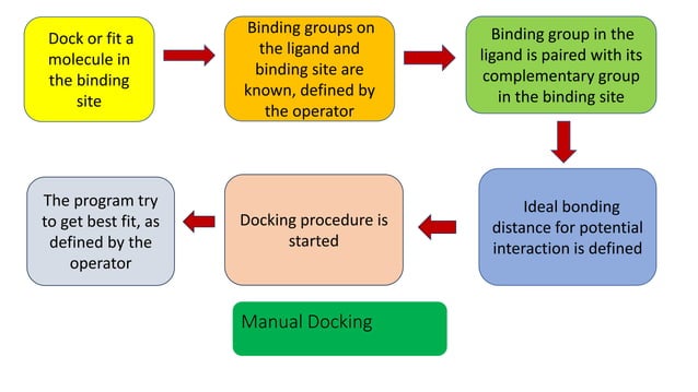 MOLECULAR DOCKING PRINCIPAL OF DRUG DISCOVERY | PPTX