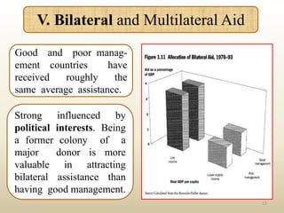 Foreign aid under good policy environment | PPT