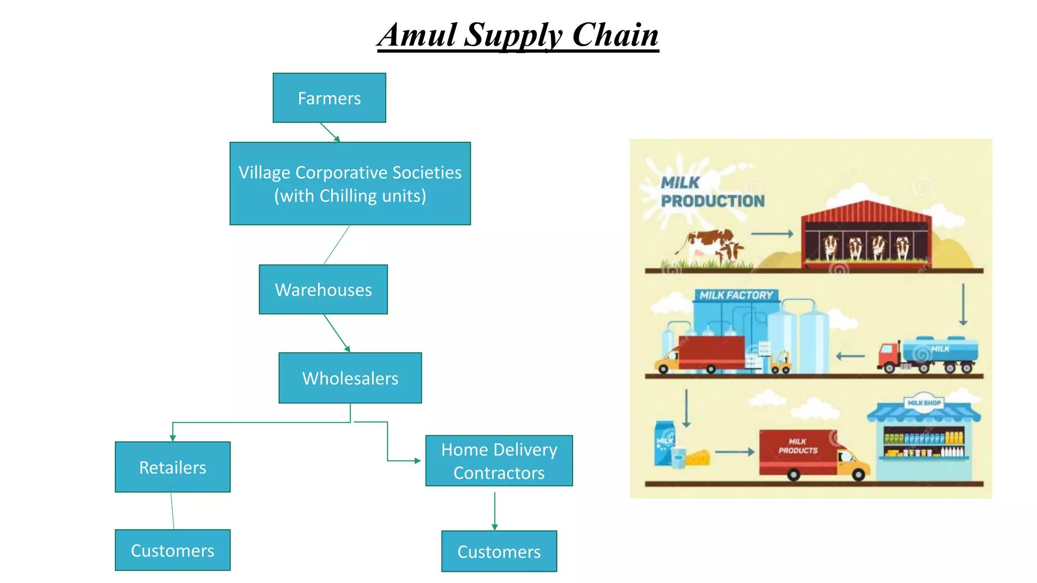 Amul Marketing Presentation | PPTX