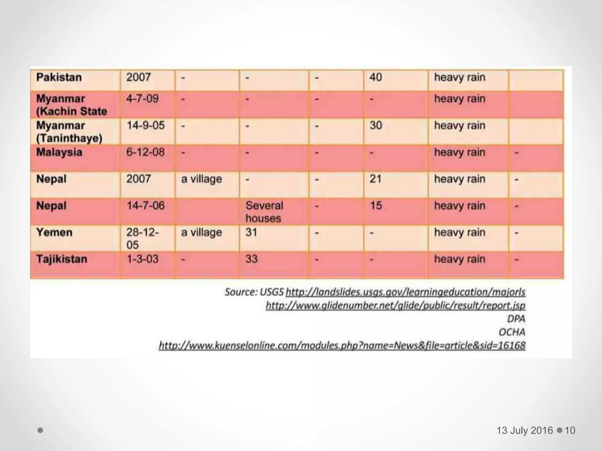 Landslide Safety Tips | PPTX