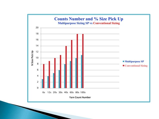 Multipurpose For Textile Sizing | PPT