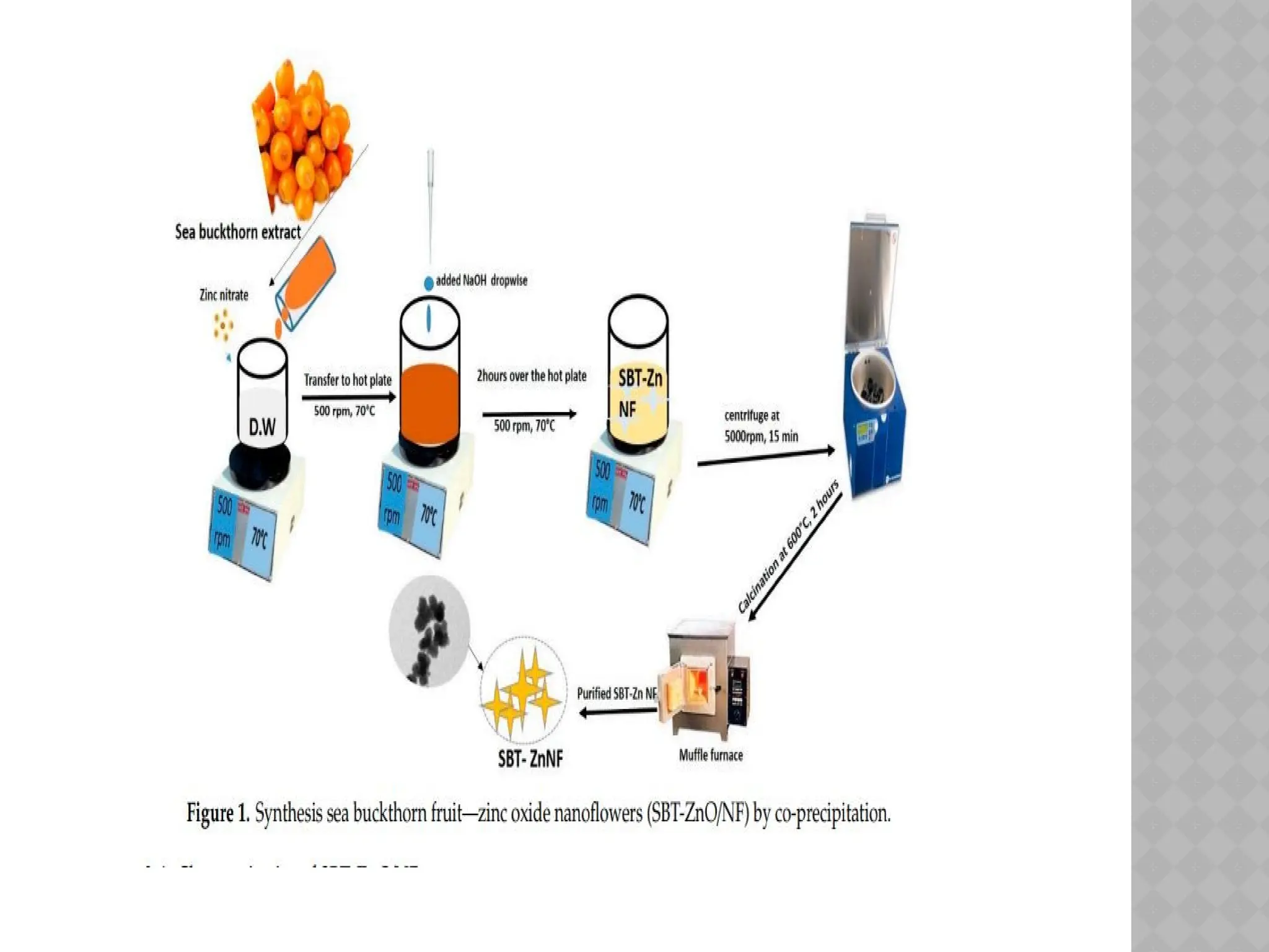 Coprecipitation method for nanomaterials | PPTX