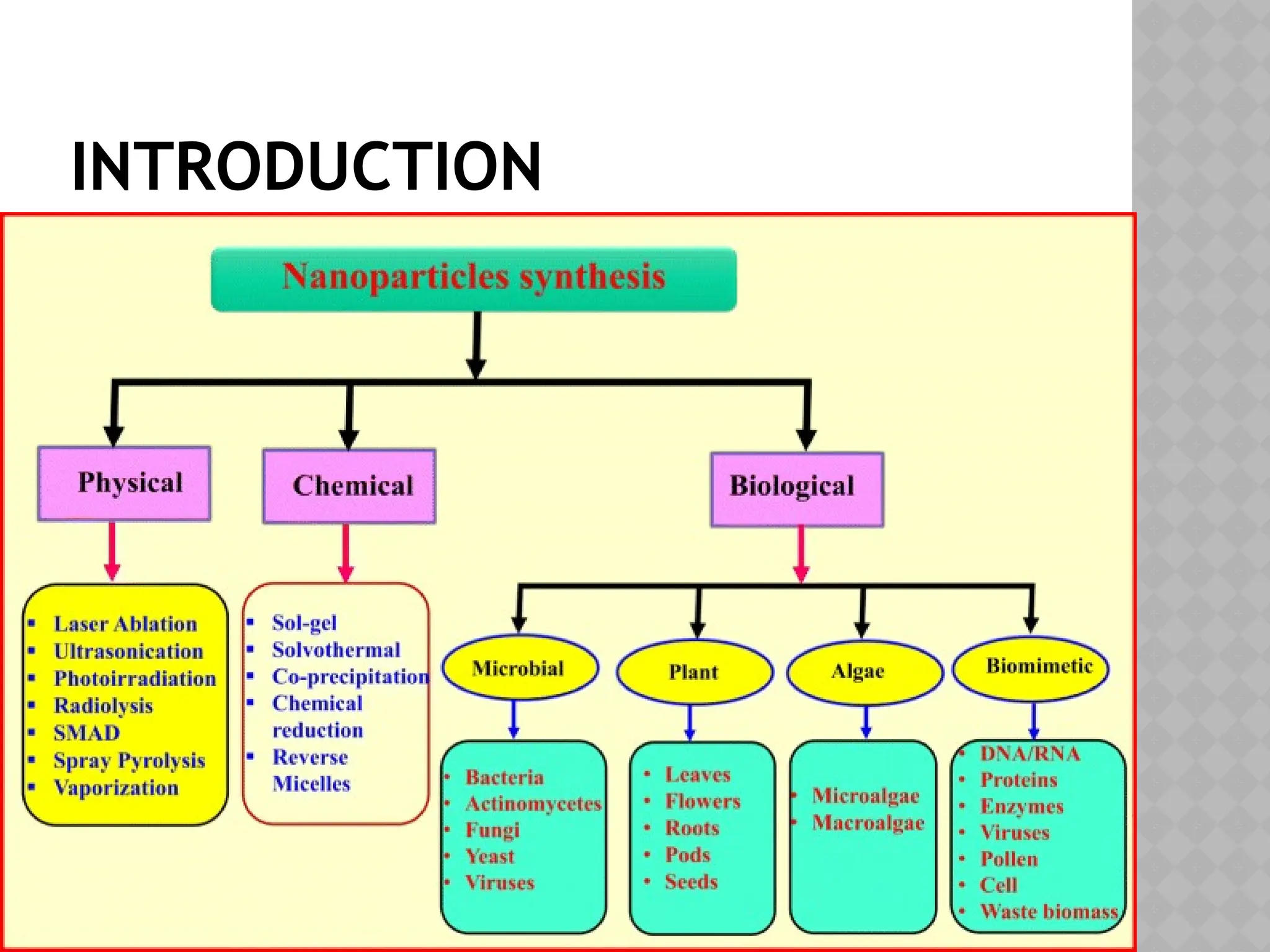 Coprecipitation method for nanomaterials | PPTX