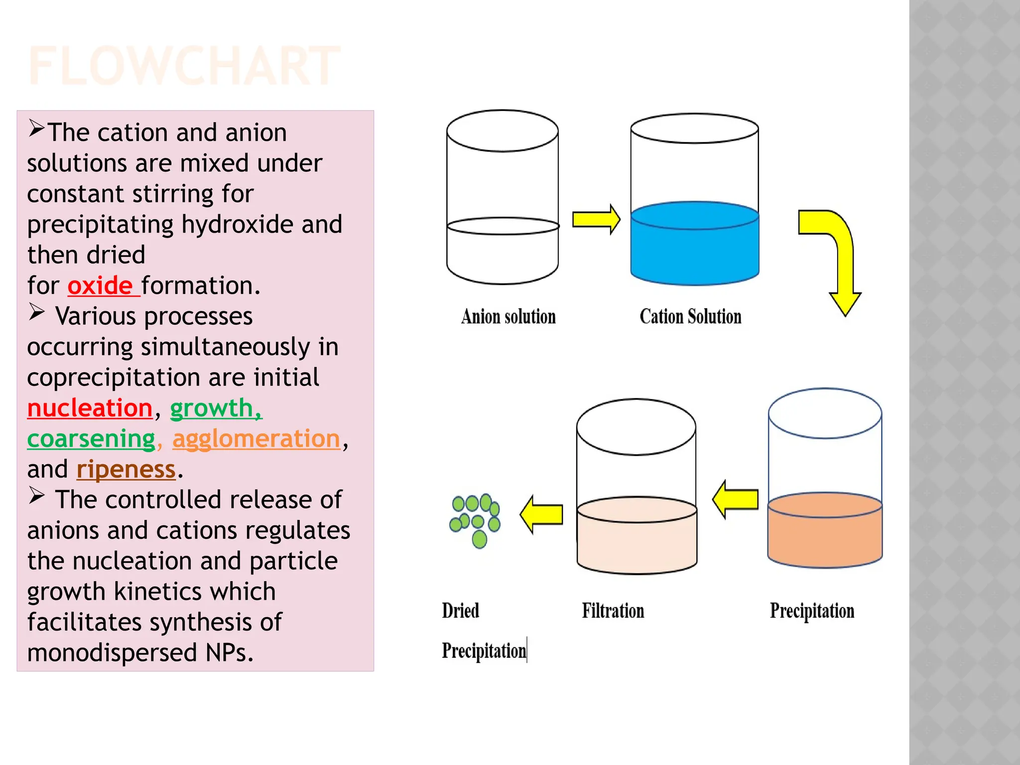 Coprecipitation method for nanomaterials | PPTX