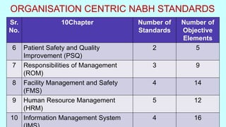 PRESENTATION NABH ENTRY LEVEL CERTIFICATION FOR HOSPITALS.pptx