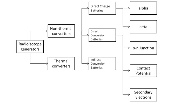 Seminar Presentation on Neclear battery | PPT