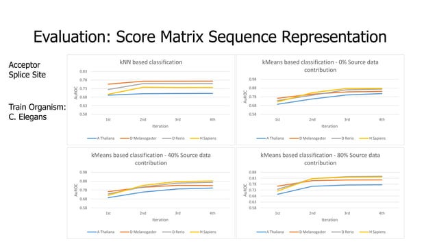 Splice site recognition among different organisms | PPTX | Chemistry ...