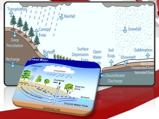 Hydrology | PPT