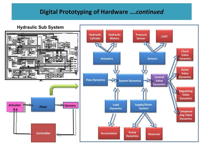 Hardware In Loop System Design Ppt Simulation Video Games Video Game Genres