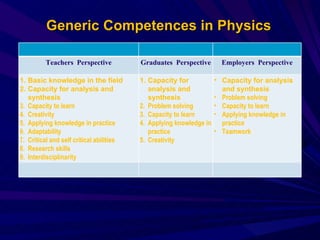 PHYSICS: Learning outcomes and Competences | PPT