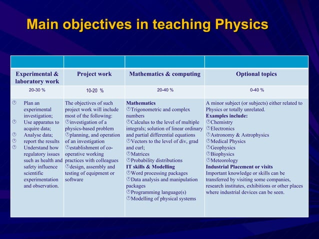 PHYSICS: Learning outcomes and Competences | PPT | Physics | Science