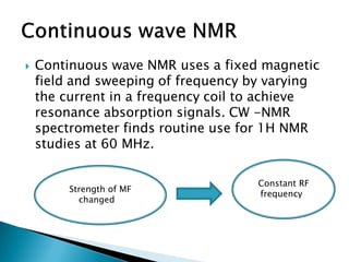 continuous wave NMR | PDF