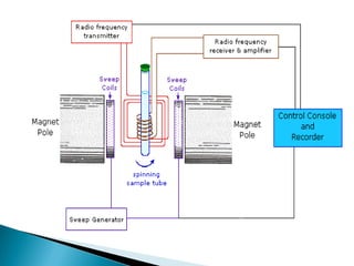 continuous wave NMR | PDF