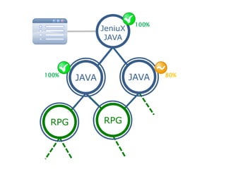 Interpreter RPG to Java | PPTX