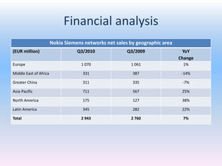 Financial analysis of the company Nokia | PPT