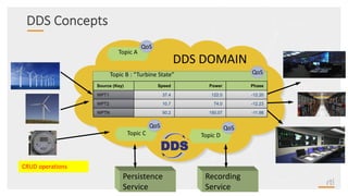 Introducing the New MagicDraw Plug-In for RTI Connext DDS: Industrial ...