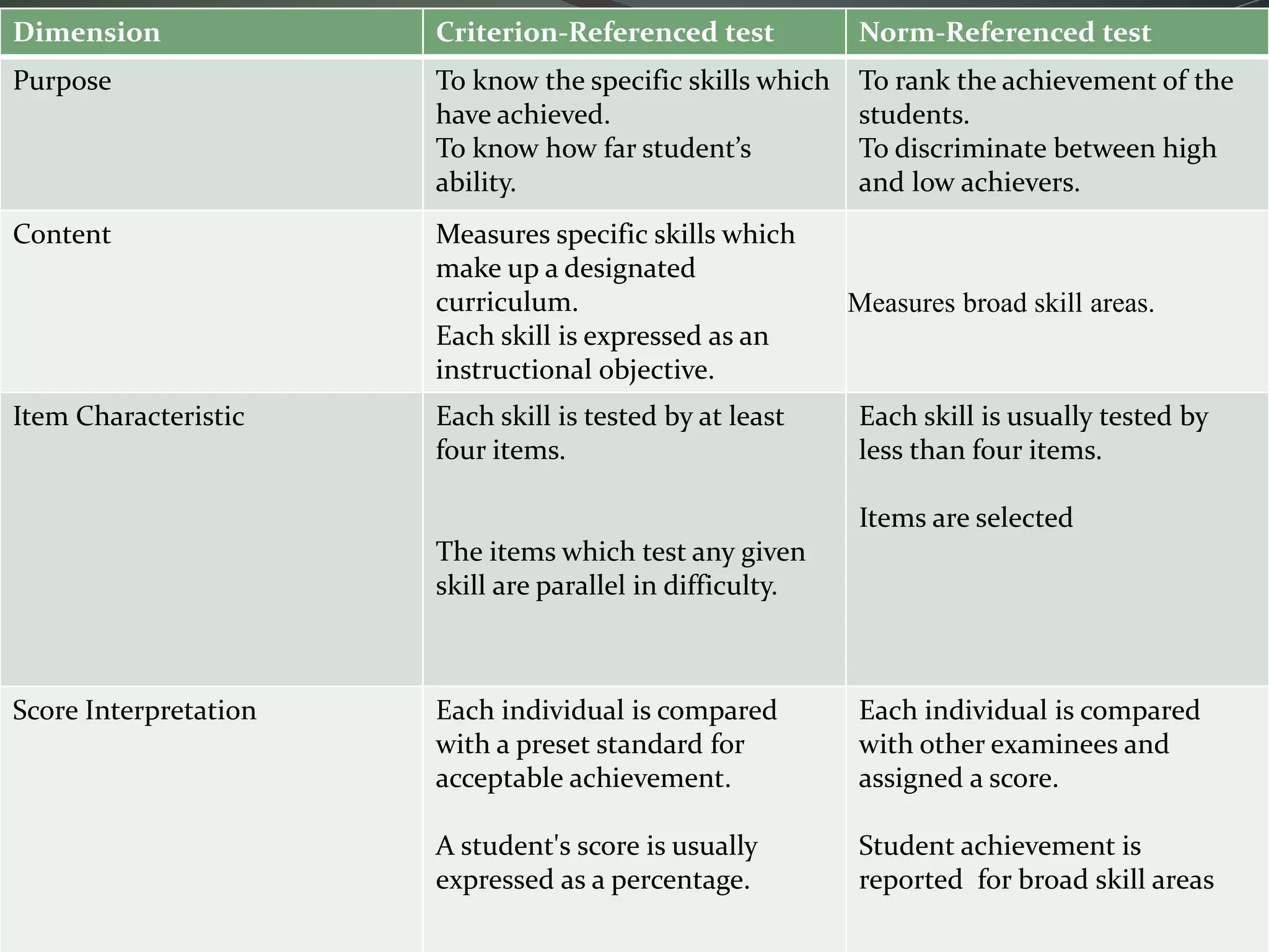 ppt norm reference and criteration test | PPTX