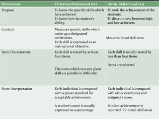 ppt norm reference and criteration test | PPTX