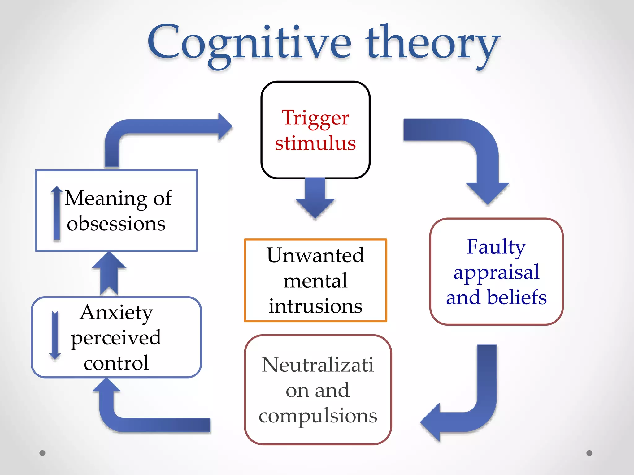 Presentation ocd | PPTX
