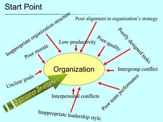 Organization Development | PPT