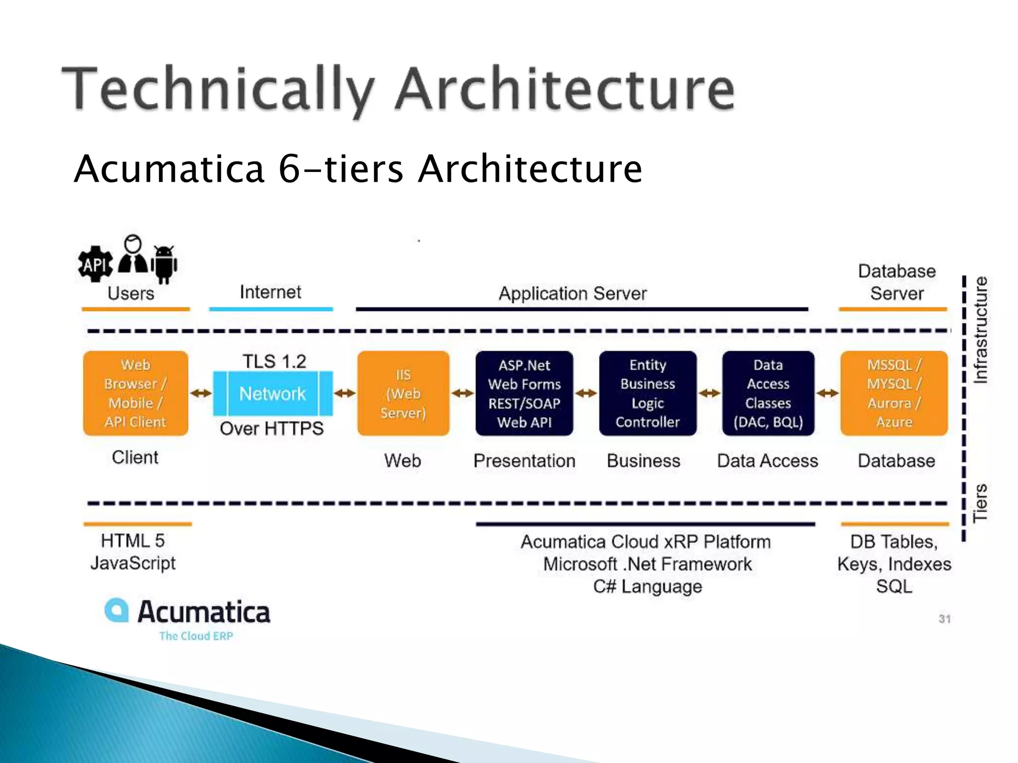 Acumatica Cloud ERP System | PPTX