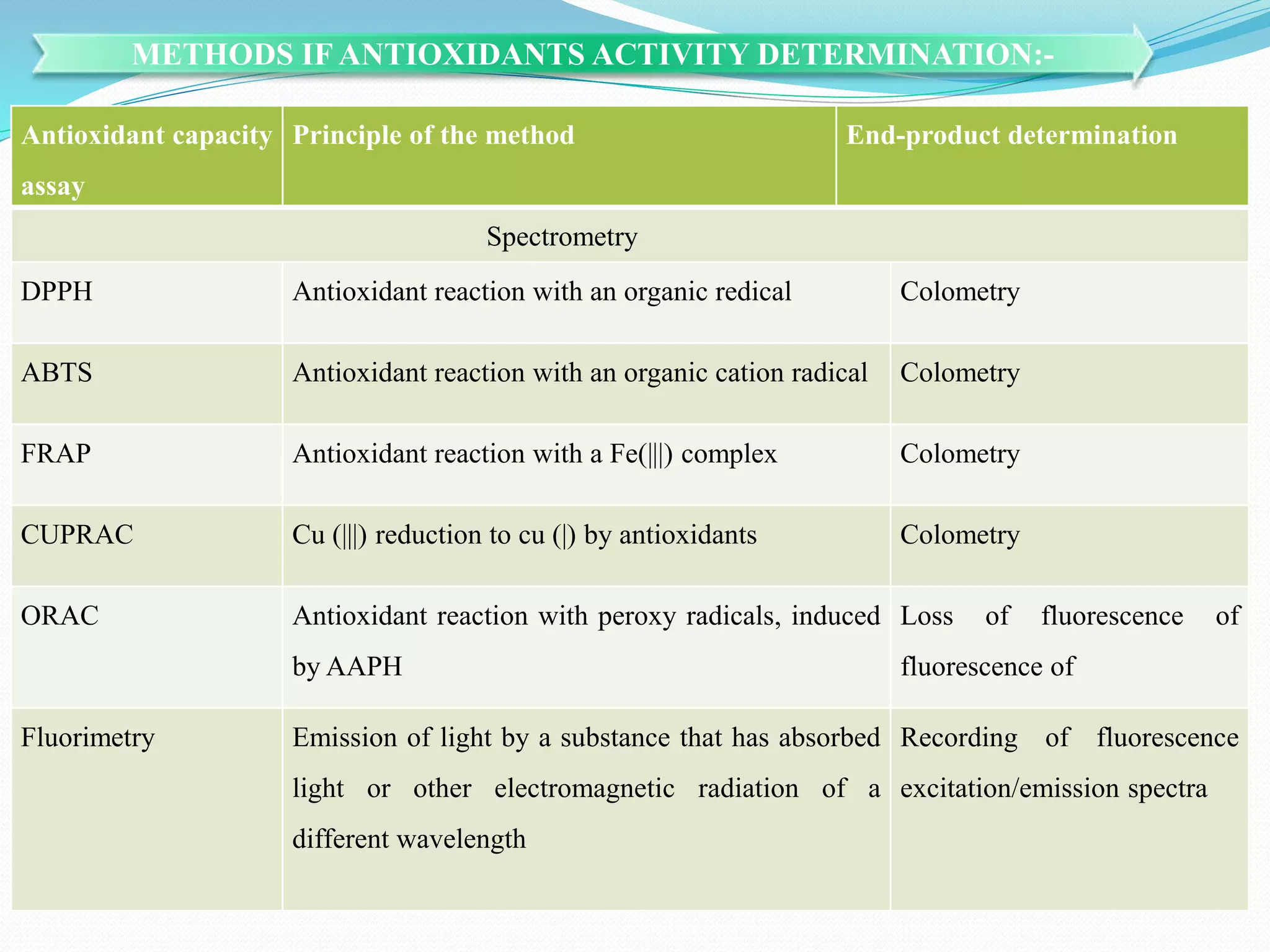 Presentation of antioxidant activity of marine bioactive compounds | PPTX