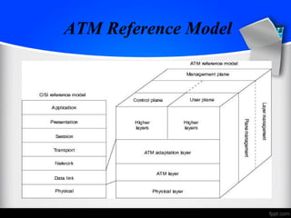 Presentation of atm(us) in data communication | PPT