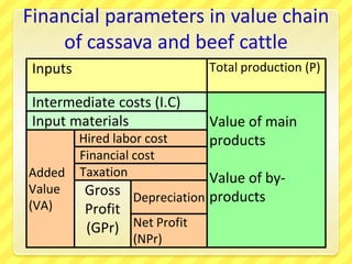 Presentation of beef cattle value chains 04 mar-2013_english | PDF