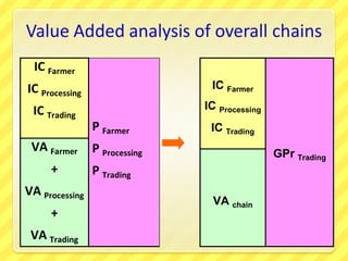 Presentation of beef cattle value chains 04 mar-2013_english | PDF
